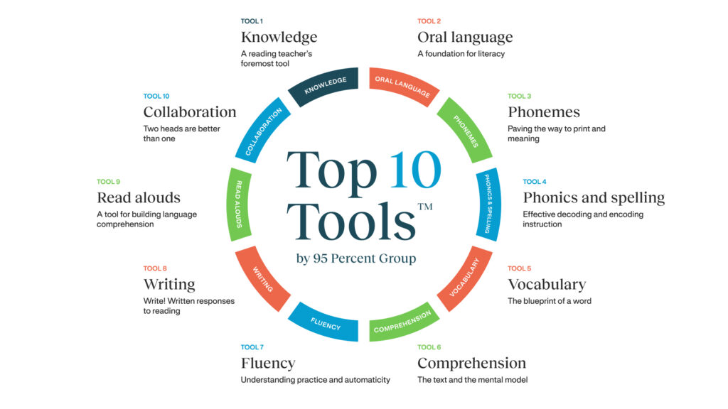 Top 10 Tools | 95 Percent Group