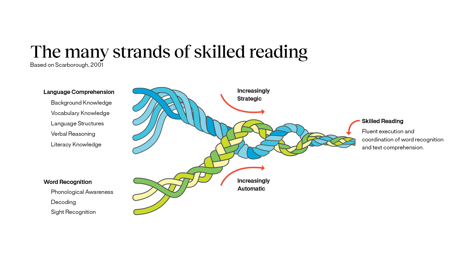 7 High impact, evidence-based reading comprehension strategies ...
