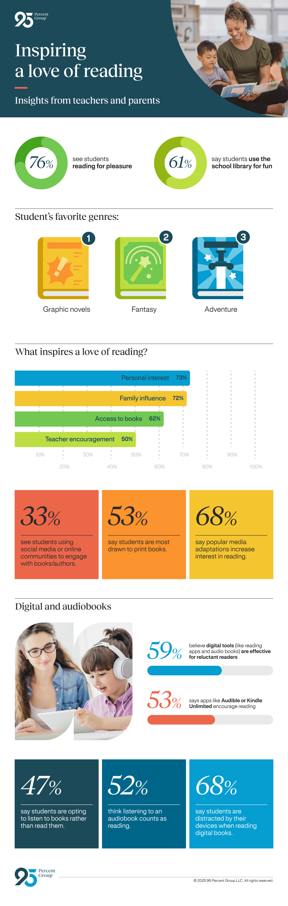 Fostering a love of reading in the digital age: Insights from teachers ...